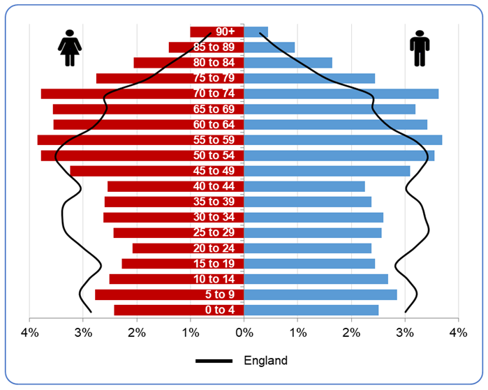 Current and predicted market position - Torbay Council