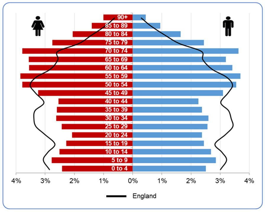 Current and predicted market position - Torbay Council