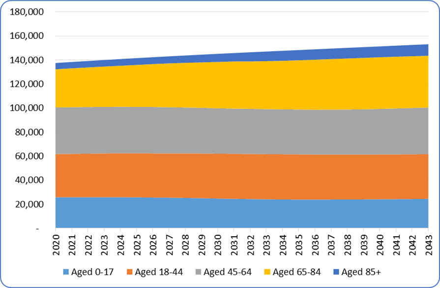 Current and predicted market position - Torbay Council