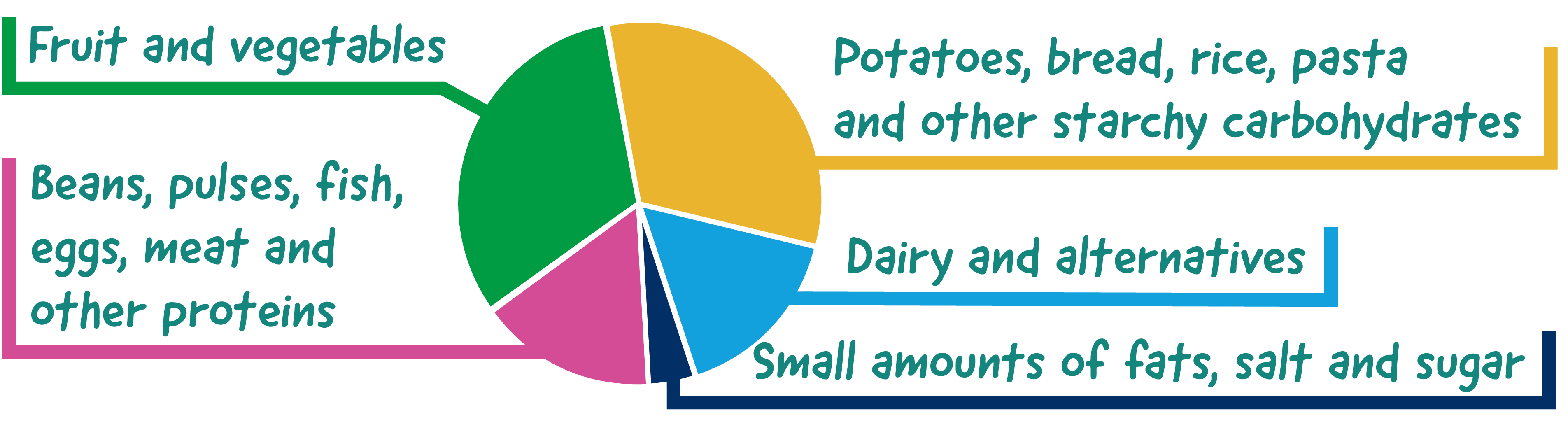 What we eat - Torbay Council