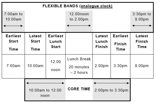 Flexitime and hours of work scheme - Torbay Council