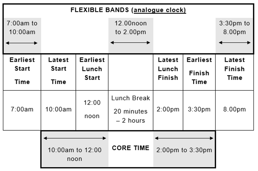 Flexitime and hours of work scheme - Torbay Council