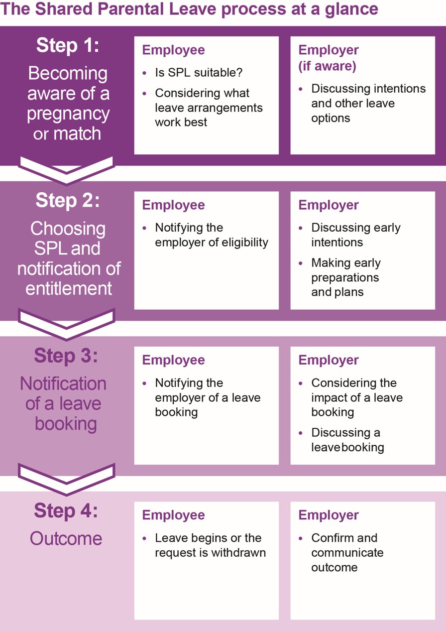Shared parental leave policy - Torbay Council